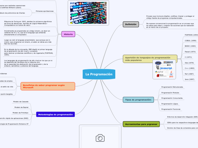 La Programación - Mind Map